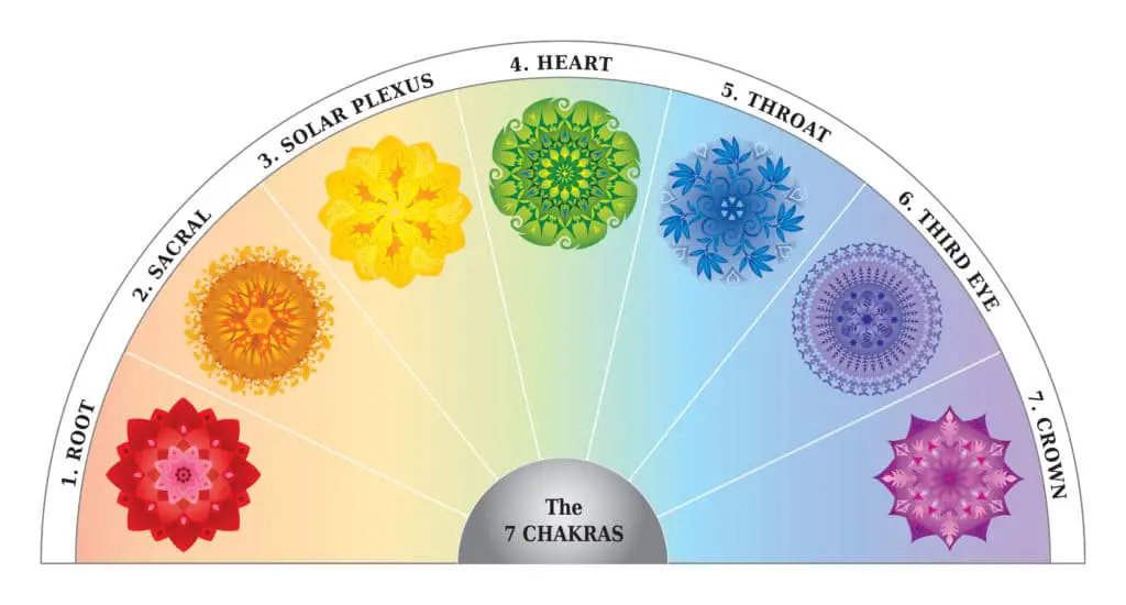 ¿Conocías Todo Sobre El Tema De Los Chakras Bija Mantras? Entérate Aquí